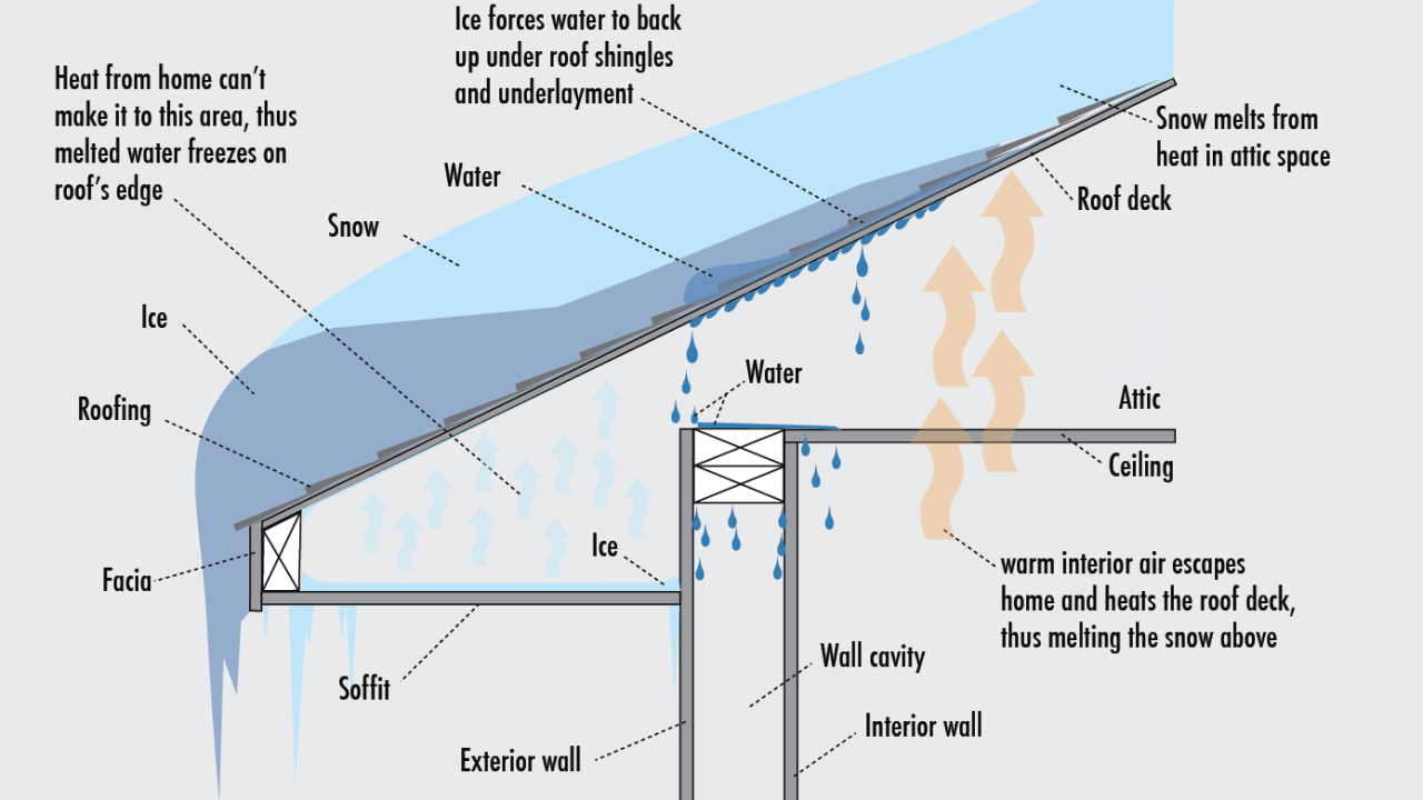 How to Prevent Ice Dams on Residential Roofs: Homeowner’s Guide